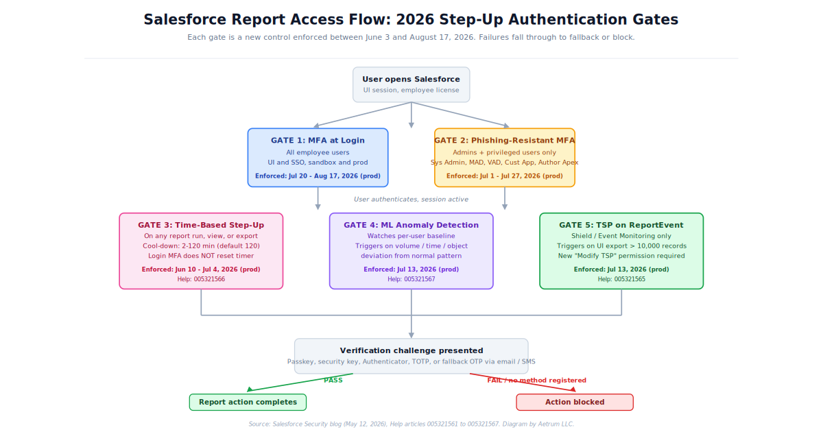 Salesforce 2026 Security Enforcement: An Architect's Guide to Every ...